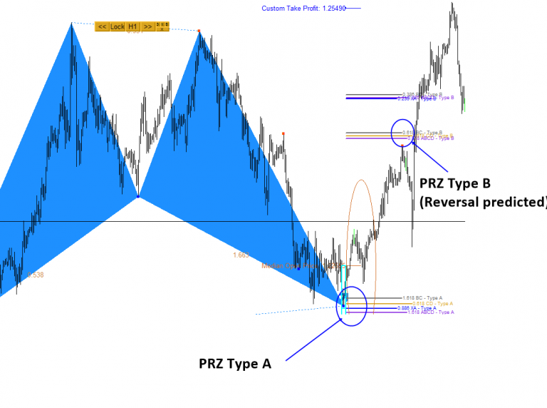 پی آر زد چیست ؟ PRZ zone در تحلیل تکنیکال - بورس یونیورس - آموزش بورس